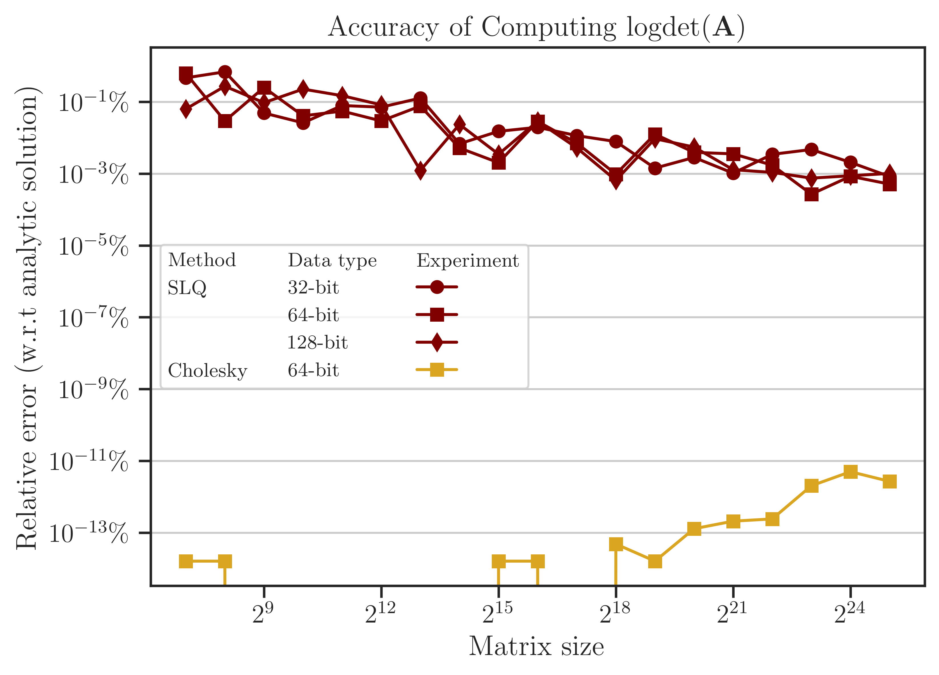 Comparison Of Randomized Algorithms — Pyrand Manual